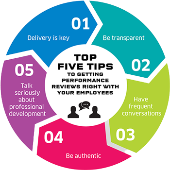 Performance reviews top five tips to getting it right